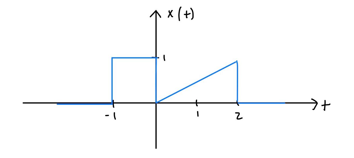 Solved Shown above is x(t), sketch the even and odd part of | Chegg.com