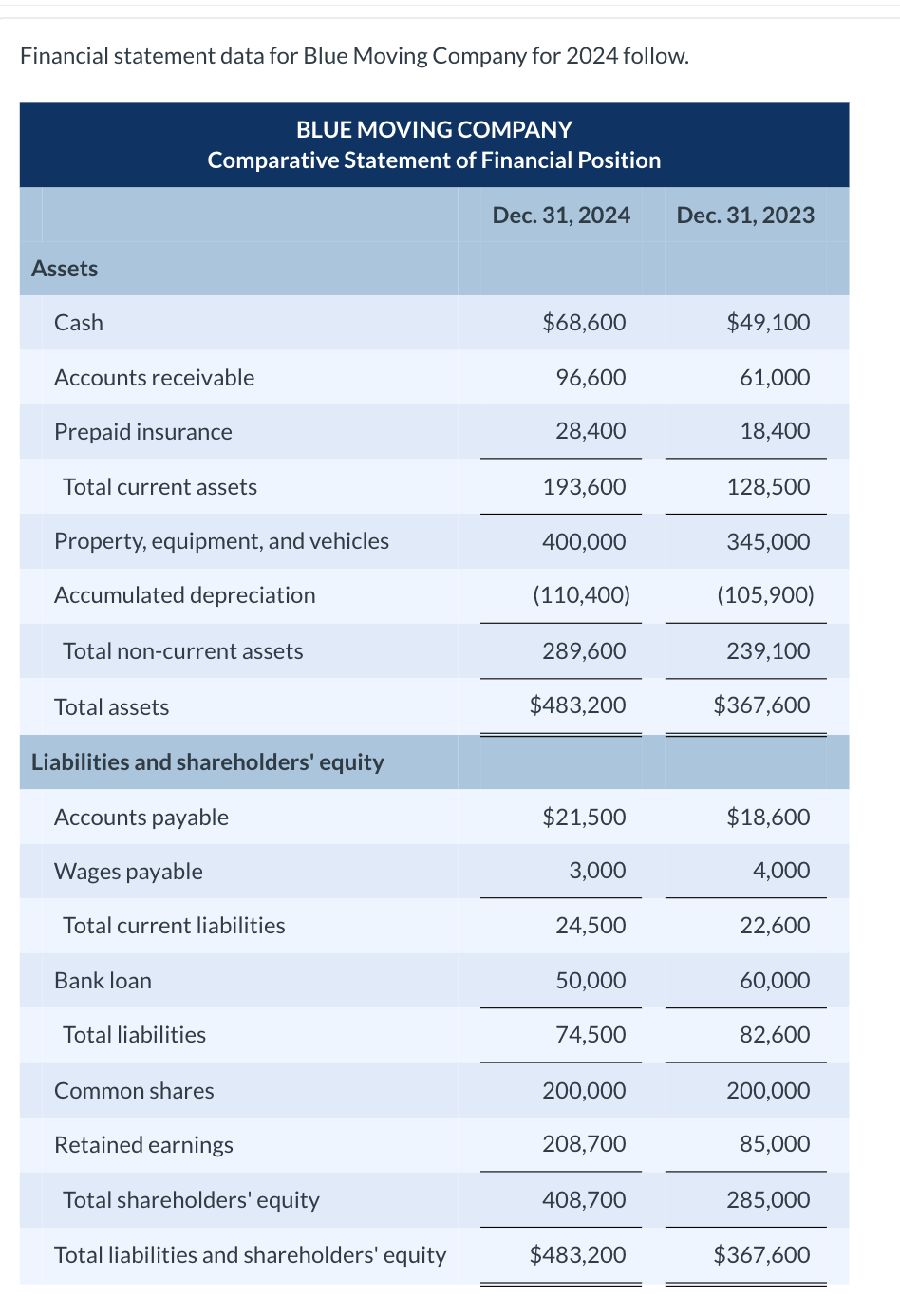Solved Financial statement data for Blue Moving Company for | Chegg.com