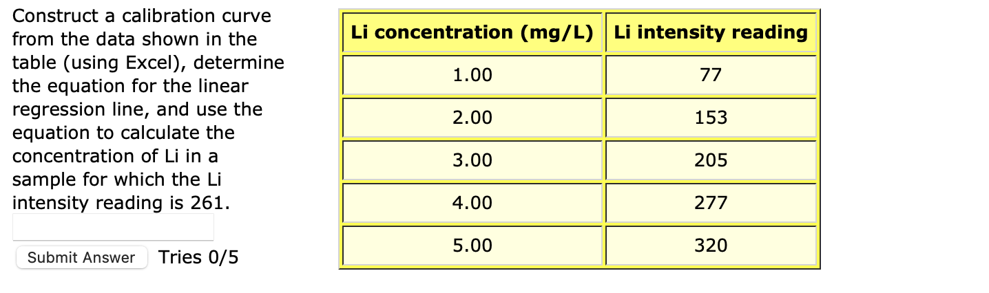 Solved Construct a calibration curvefrom the data shown in | Chegg.com