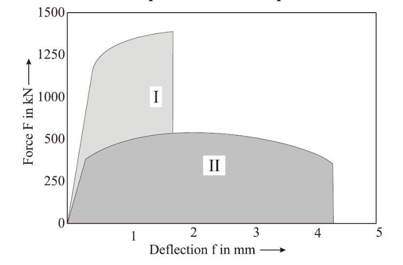 Solved The Force Deflection Curves Of Two Charpy