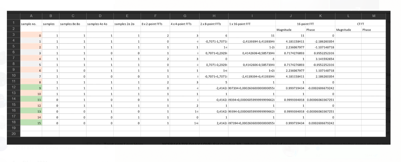 The 16-point finite DT signal shown below results | Chegg.com