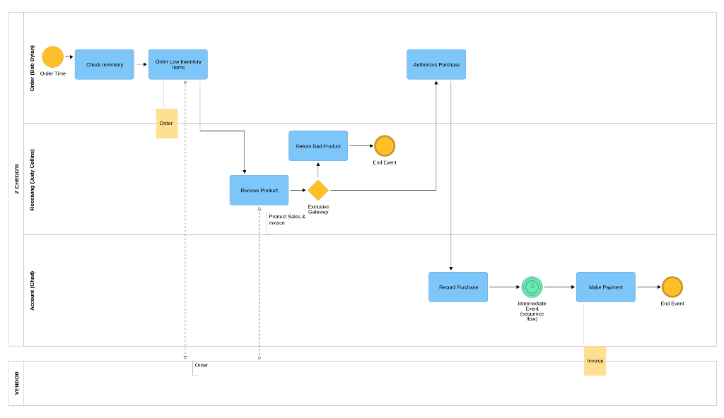 Hi, this is a BPMN diagram of purchases activity for | Chegg.com