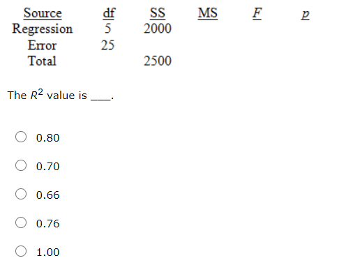 Solved The following ANOVA table is from a multiple | Chegg.com
