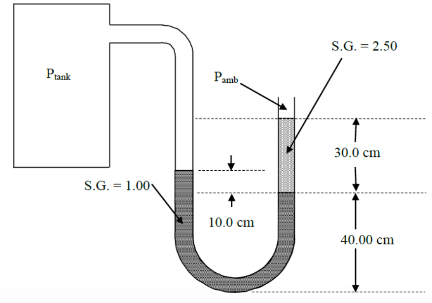 Solved The manometer, connected to a closed tank in the | Chegg.com