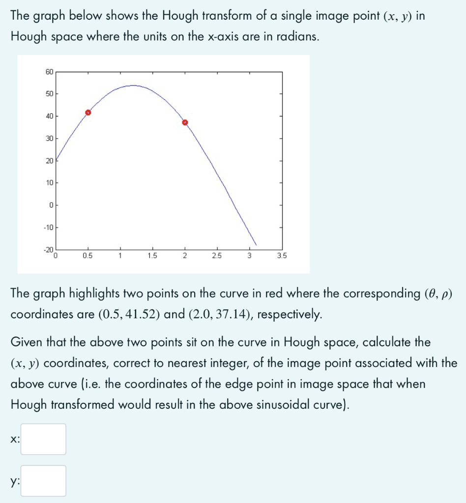 Solved The graph below shows the Hough transform of a single | Chegg.com