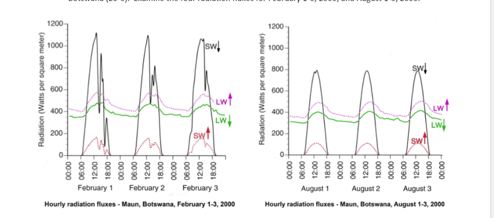 Solved 22. The solar noon solar radiation values at the top | Chegg.com