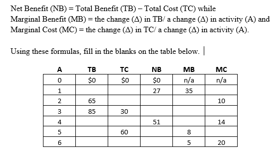 Solved Net Benefit (NB)= Total Benefit (TB) − Total Cost | Chegg.com