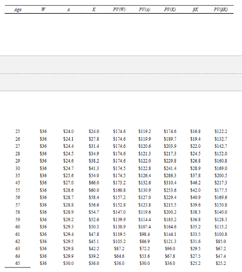 Solved The table below gives the characteristics of workers | Chegg.com