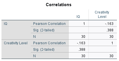 Solved For this assignment, you will use Pearson's r to test | Chegg.com