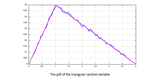 Accept/Reject Method: We desire to generate a random | Chegg.com