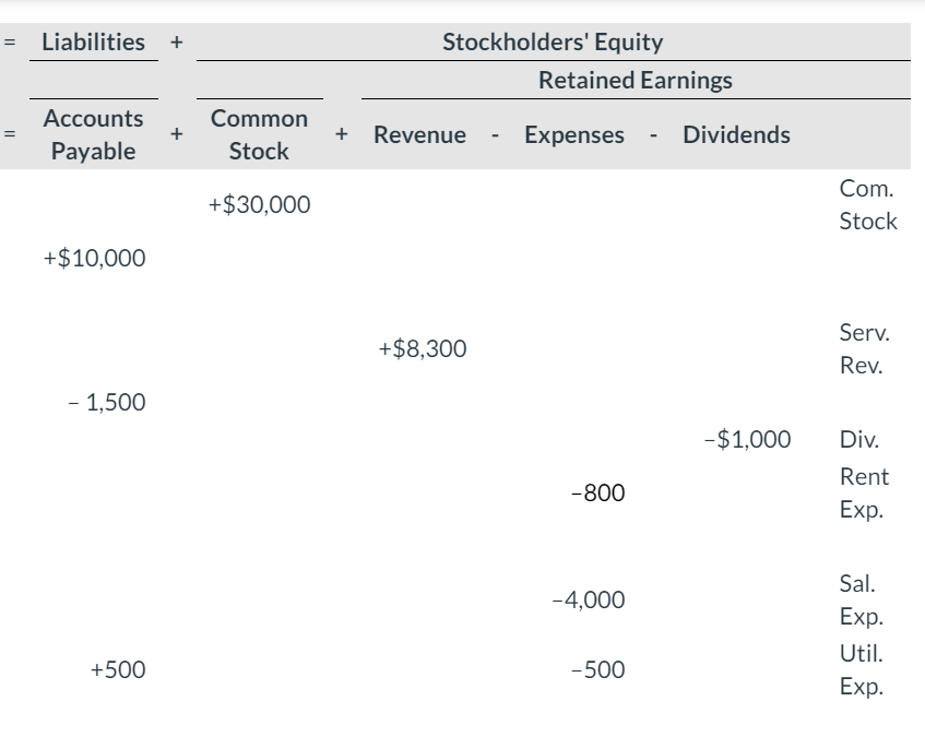 Solved Assets Liabilities + Stockholders' Equ Retainec Cash | Chegg.com