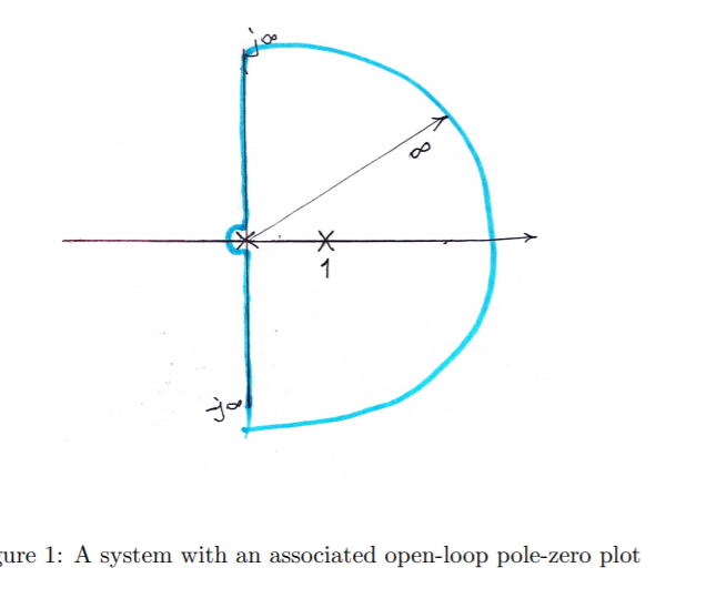 Solved 1. A unity, negative feedback system with open-loop | Chegg.com