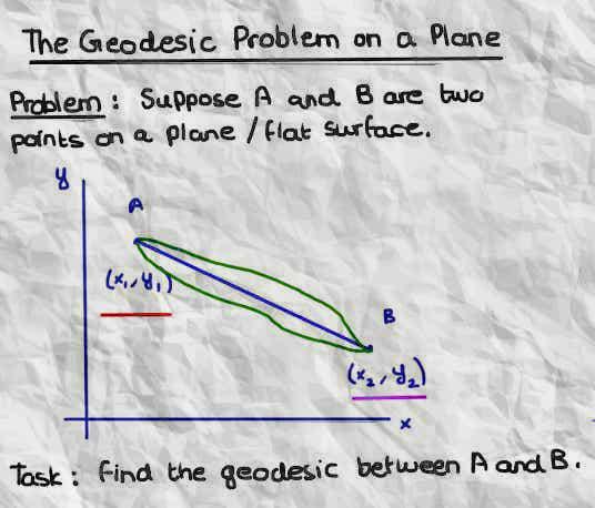 Solved The Geodesic Problem on a Plane Problem : Suppose A | Chegg.com
