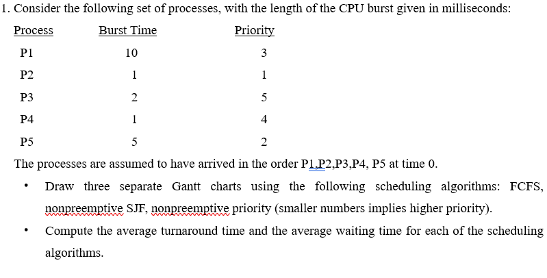 Solved The processes are assumed to have arrived in the | Chegg.com