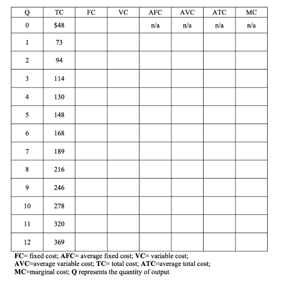 Solved 1. Complete the table above. 2. Describe the shape | Chegg.com
