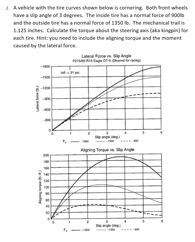 2. A vehicle with the tire curves shown below is | Chegg.com