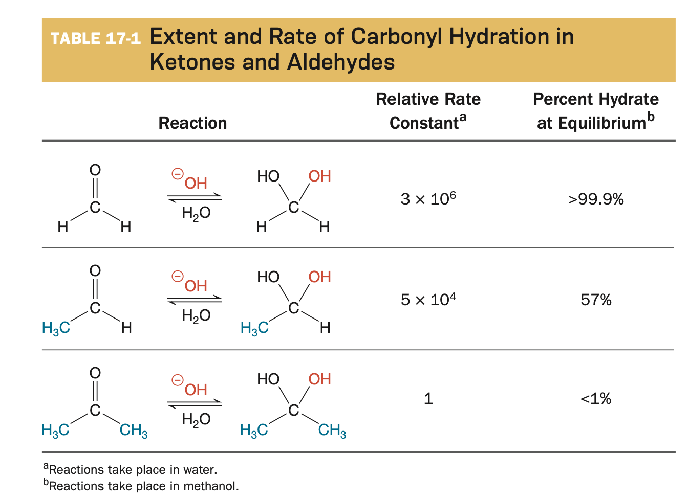 Solved TABLE 17-1 Extent and Rate of Carbonyl Hydration in | Chegg.com
