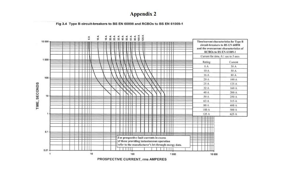 Solved 7. A 50 A Type B MCB is used to protect a 220 V | Chegg.com