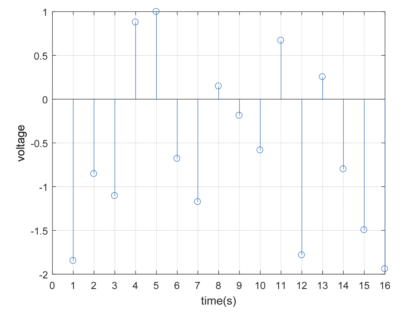 Solved Suppose the input bit sequence: 0011011110110011 uses | Chegg.com