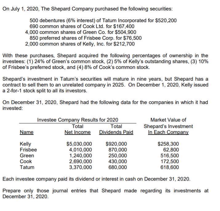 Solved On July 1, 2020, The Shepard Company purchased the | Chegg.com
