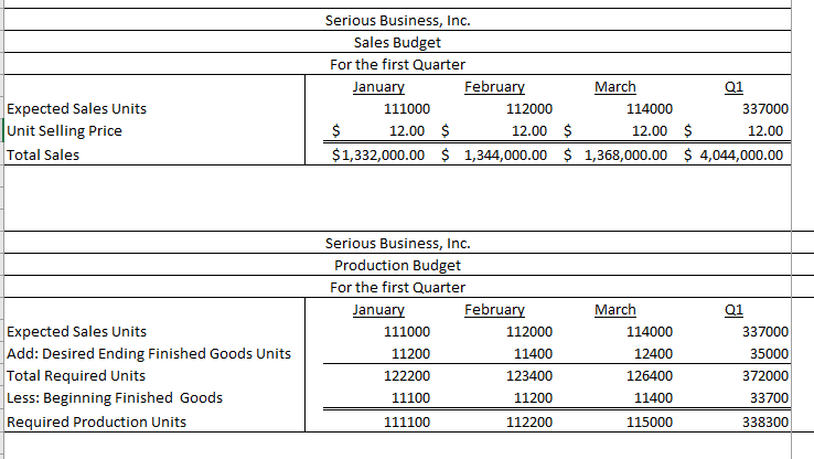 Solved How do I prepare a direct labor budget that is | Chegg.com