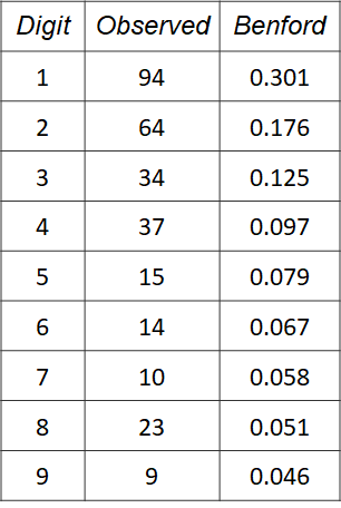 Solved Benford's law (also known as the first-digit law) | Chegg.com