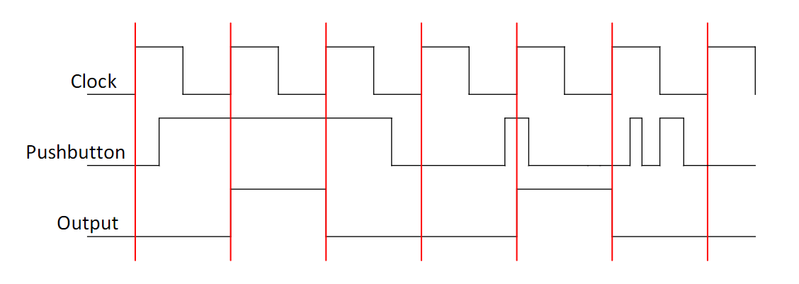 Solved Design a circuit that will synchronize a pushbutton | Chegg.com