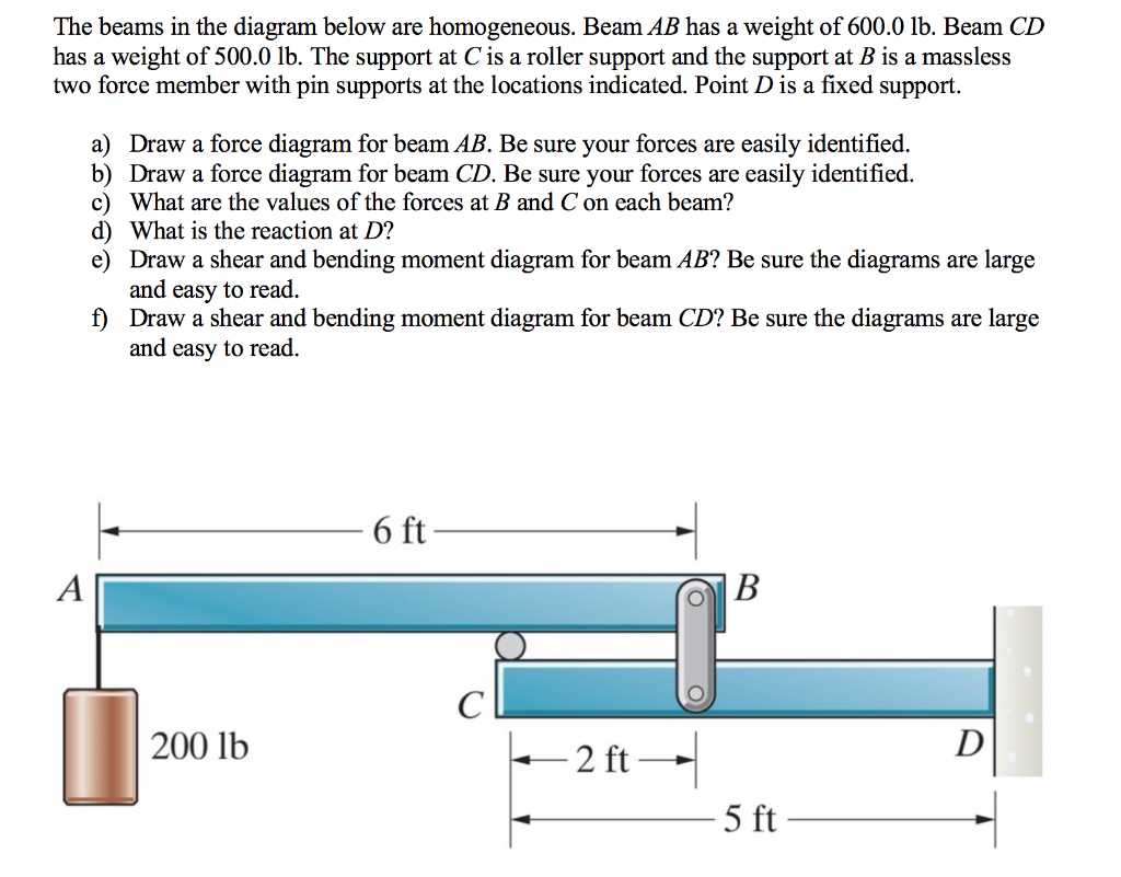 Solved The beams in the diagram below are homogeneous. Beam | Chegg.com
