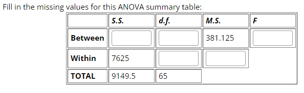 Solved Fill in the missing values for this ANOVA summary | Chegg.com