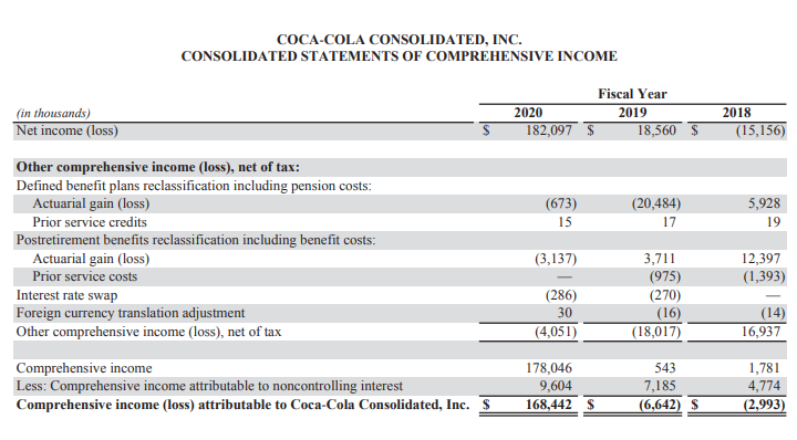 Company: Coca Cola Required: Use of financial | Chegg.com