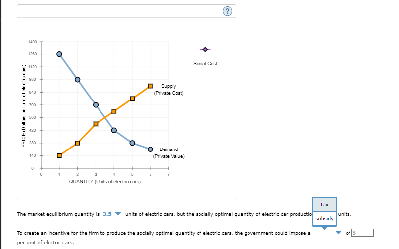 Solved The market equilibrium quantity is units of electric | Chegg.com