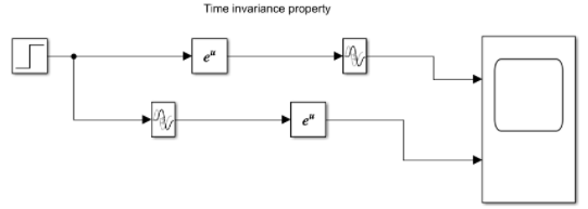 Solved Time invariance property w A e" 3) Consider a system | Chegg.com