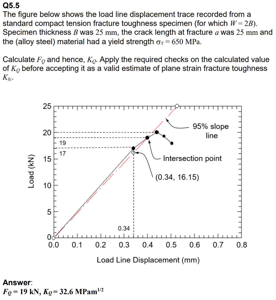 Q5.5 The figure below shows the load line | Chegg.com