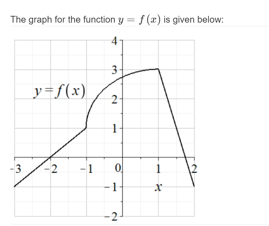 Solved The graph for the function y = f (x) is given below: | Chegg.com