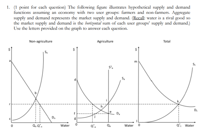 Solved The last graph (right) illustrates aggregated supply | Chegg.com