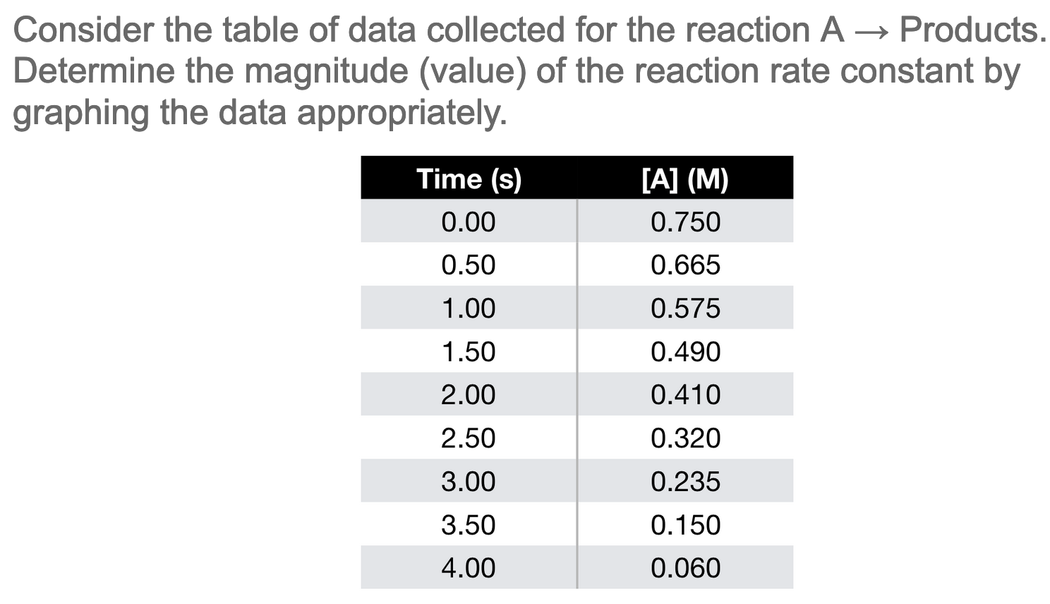 Solved Consider the table of data collected for the reaction | Chegg.com