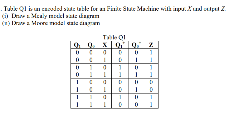 Solved . Table Q1 is an encoded state table for an Finite | Chegg.com