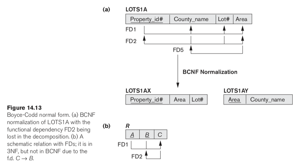 [Normalization: functional dependency] Consider a | Chegg.com