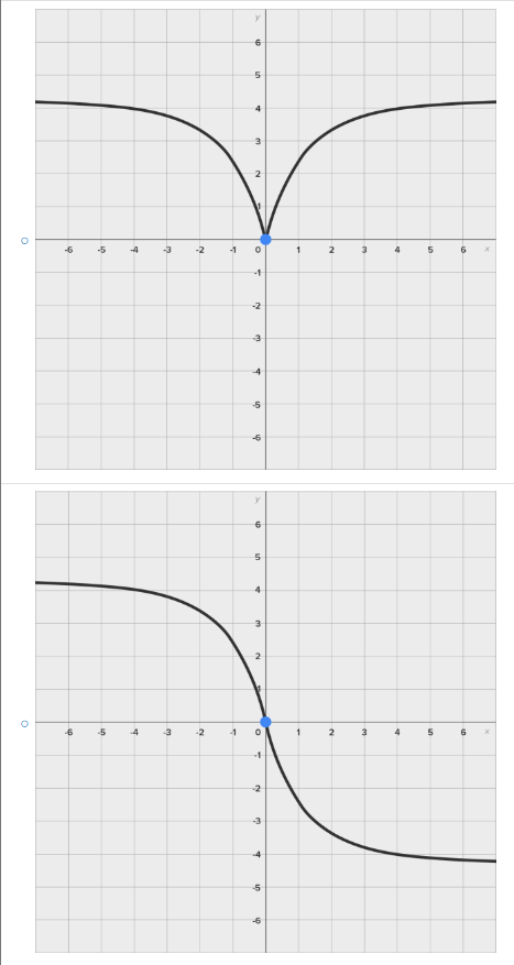 Solved Given the graph of y=f(x) as shown below, sketch the | Chegg.com