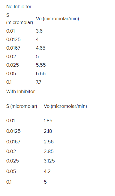Solved No Inhibitor S (micromolar) 0.01 Vo (micromolar/min) | Chegg.com