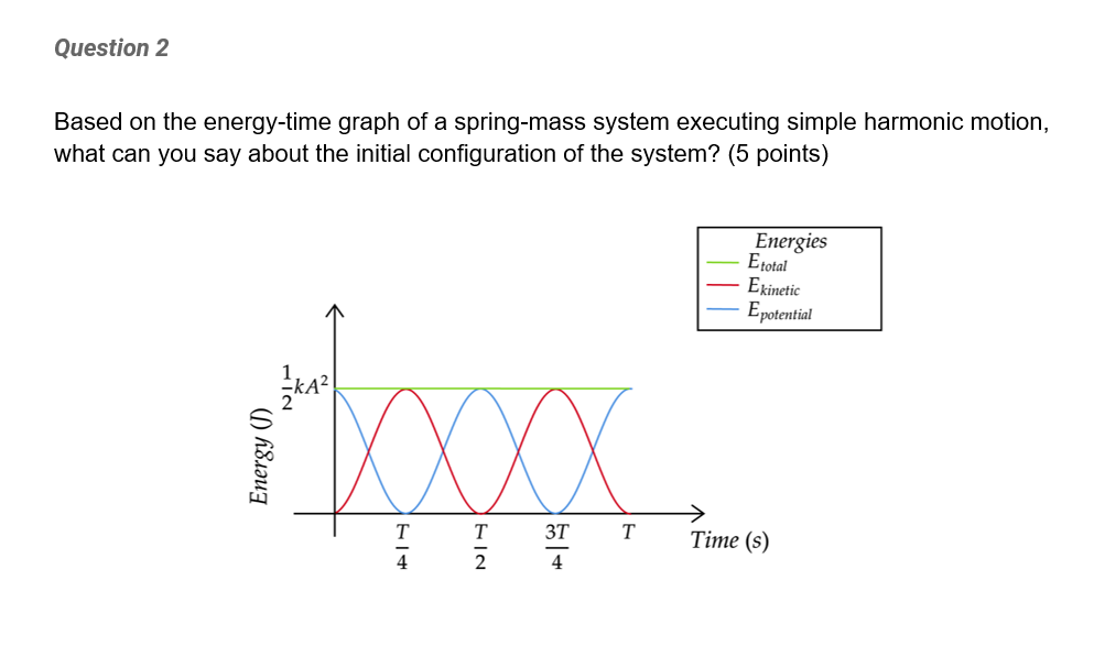 Solved Question 2 Based on the energy-time graph of a | Chegg.com