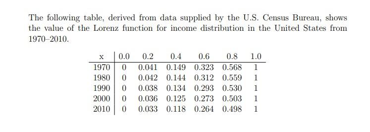 The following table, derived from data supplied by | Chegg.com