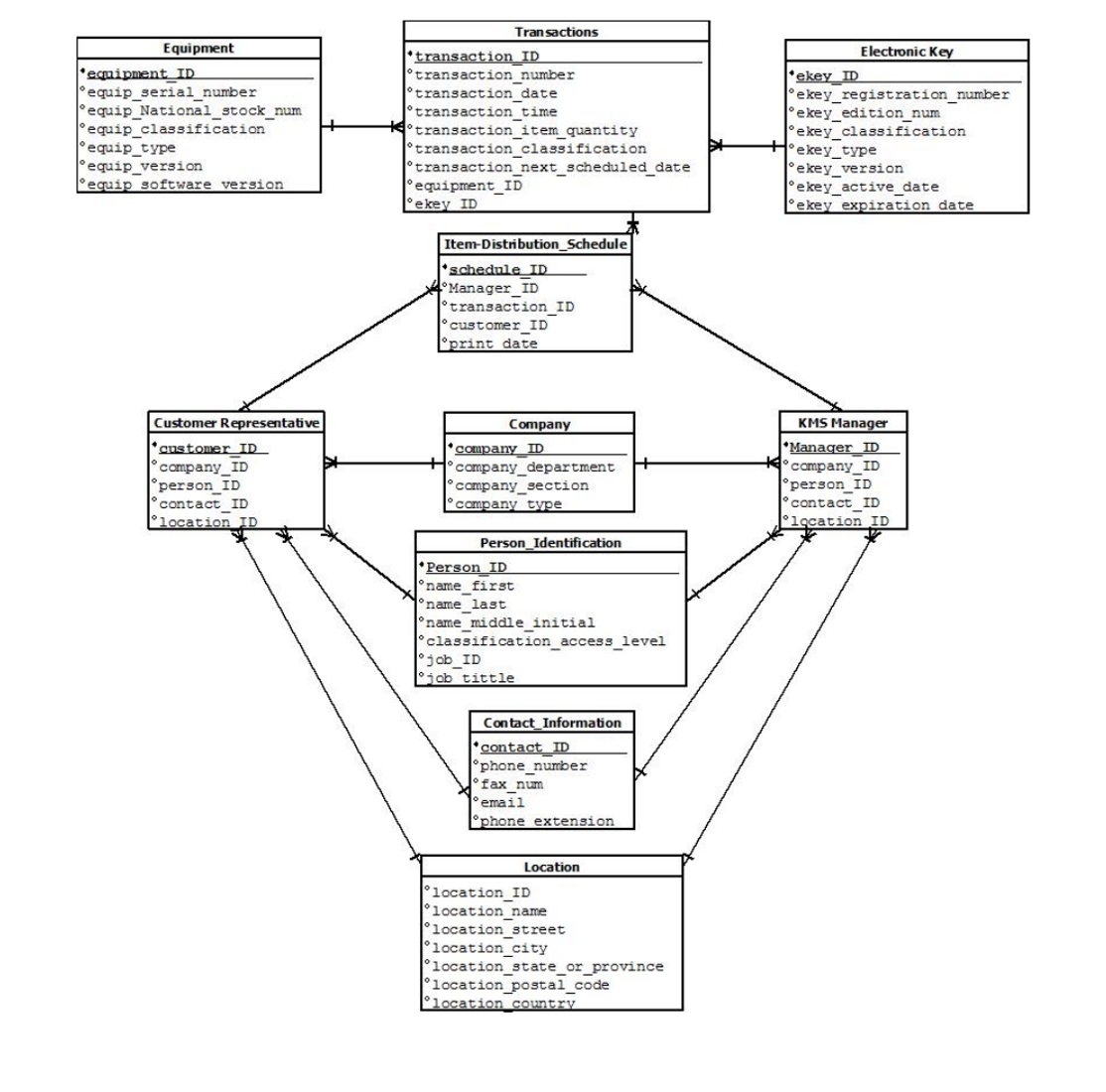 Solved Step 1Populate the database. Include at least 15 | Chegg.com