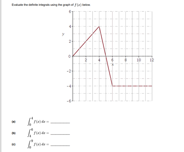 Solved Evaluate the definite integrals using the graph of | Chegg.com