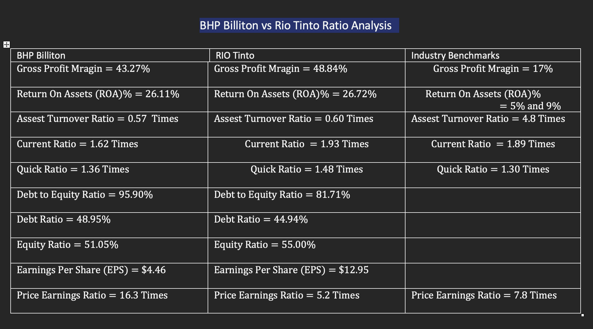Solved Compare the ratio analysis table below for BHP | Chegg.com