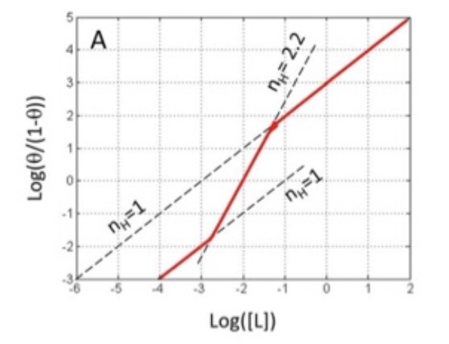Solved Determine the approximate Kd value for binding of the | Chegg.com