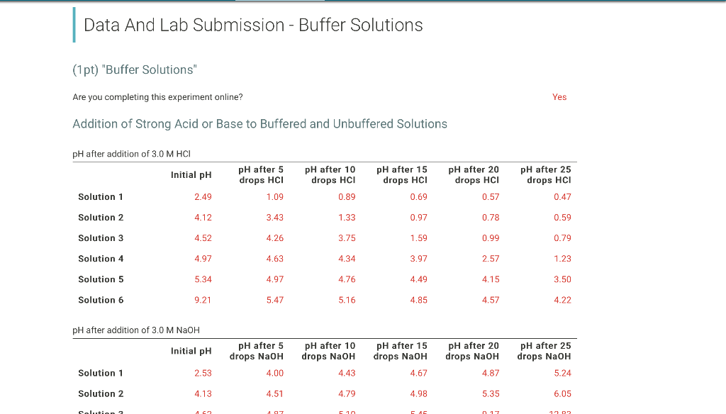 Solved Data And Lab Submission - Buffer Solutions (1pt) | Chegg.com