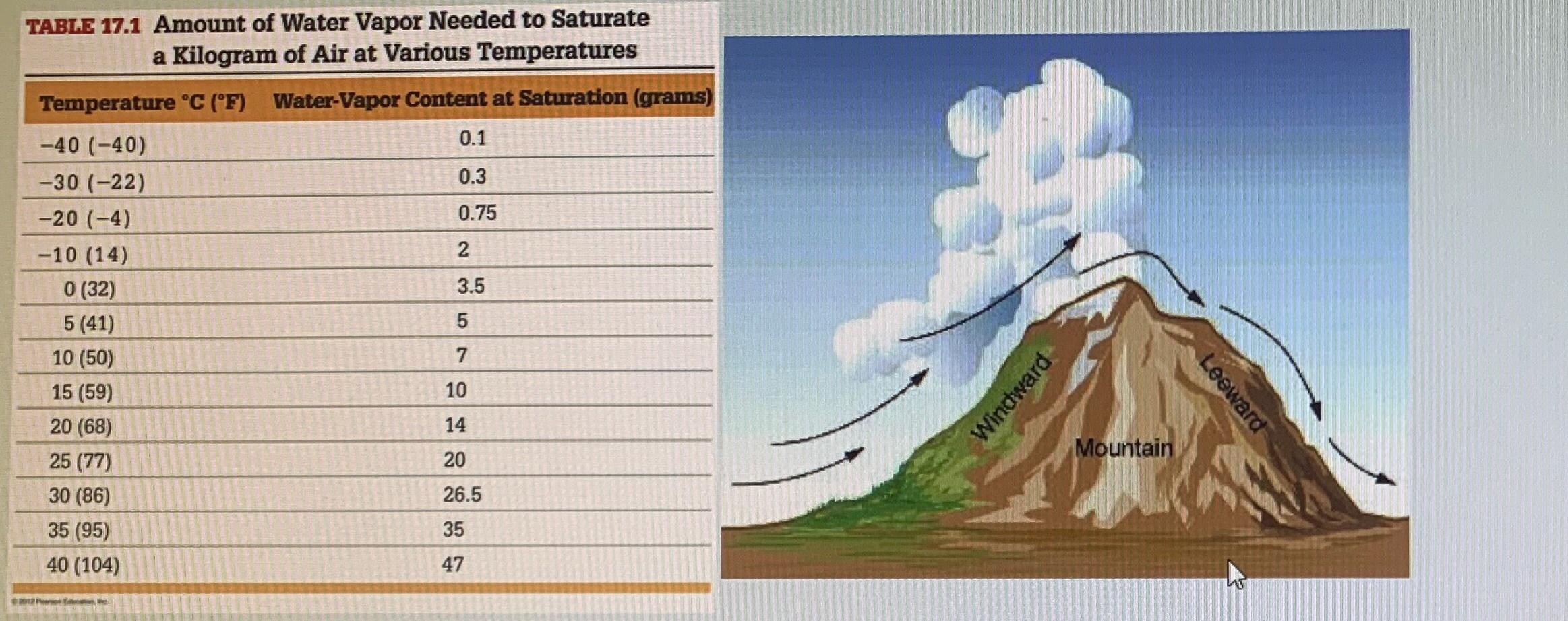 Solved 1. At the bottom of the windward side of the | Chegg.com