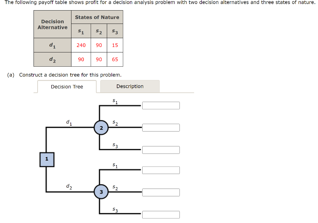 Solved (a) Construct a decision tree for this problem.The | Chegg.com