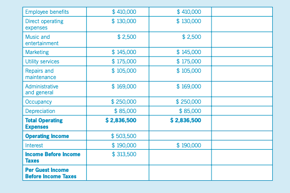 Solved 5. Danny is the owner of the Repas French restaurant. | Chegg.com